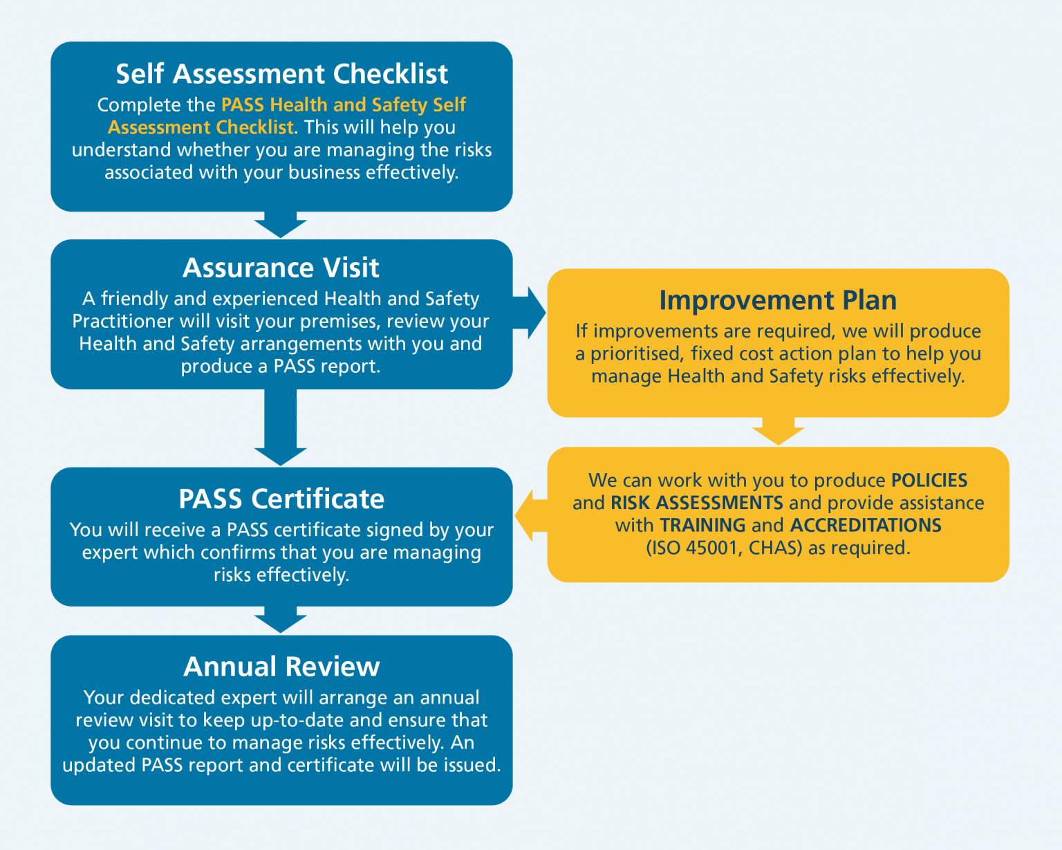 PASS: Simple Safety Assurance – Pragma + Associates Ltd